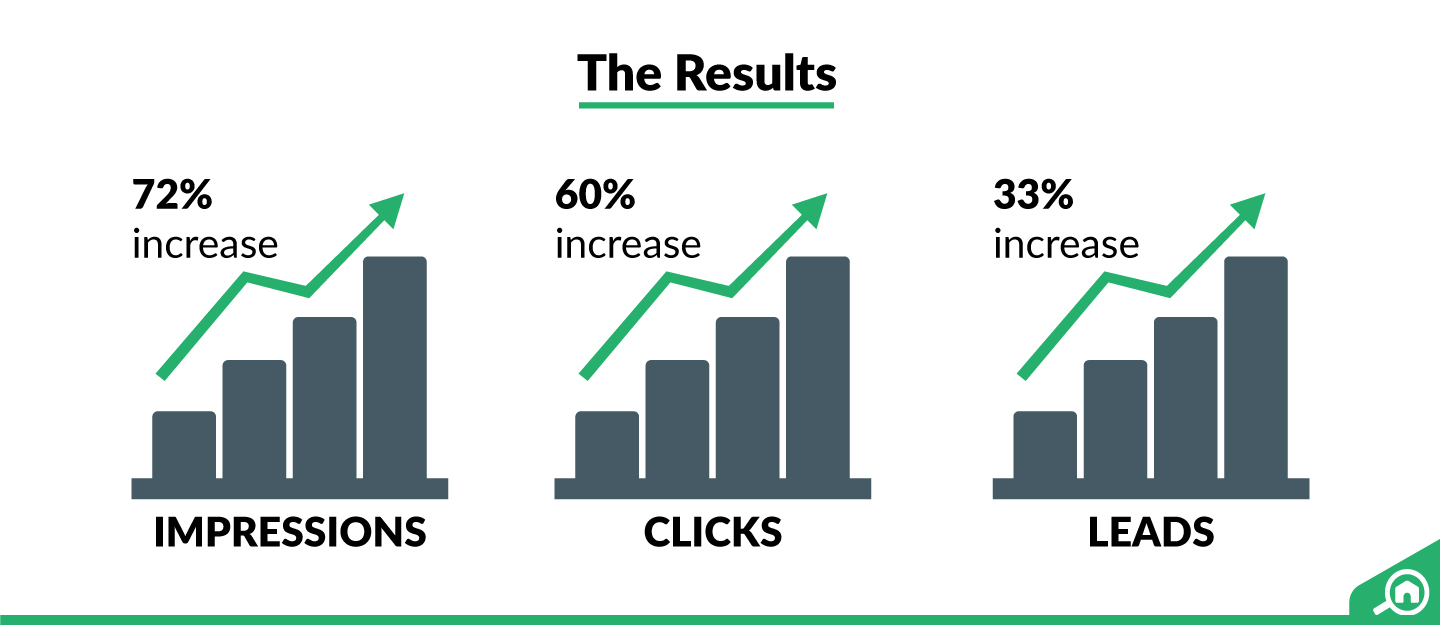 Agency Spotlight on Treo Homes - Leads, Exposure and more