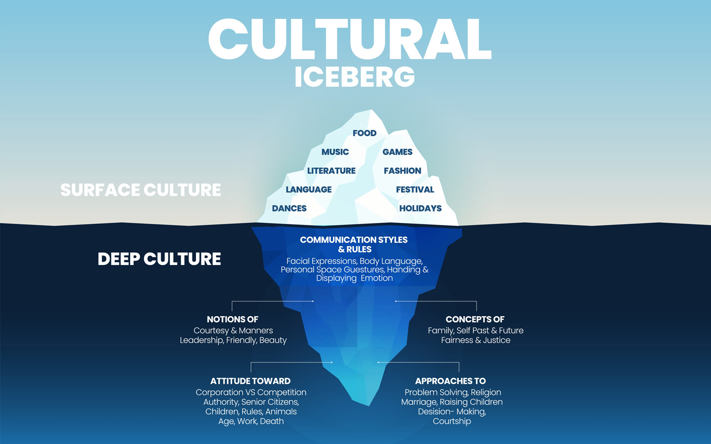 Improve communication through multicultural awareness