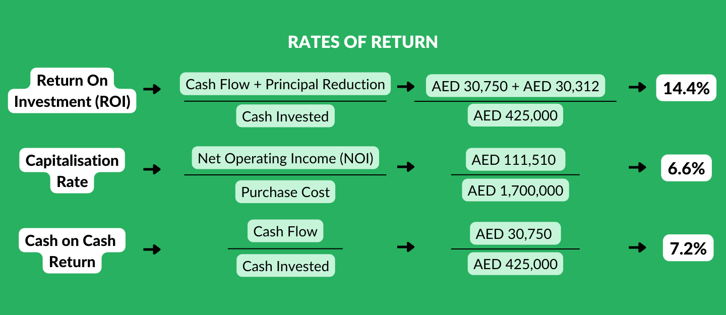3 Rates Of Return Every Real Estate Agent Should Know